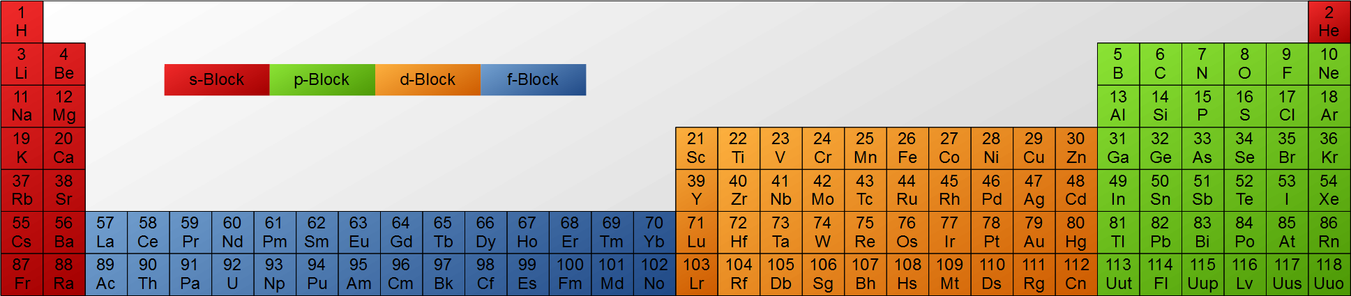 Elektronenorbitale Periodensystem